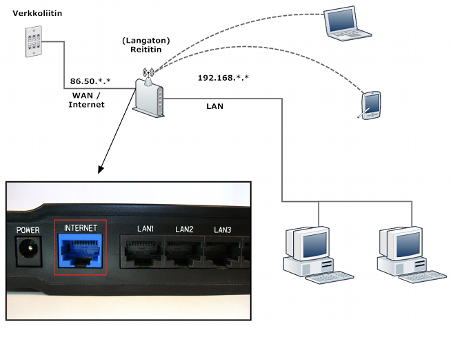 Reititin ja kytkin – Yok.fi
