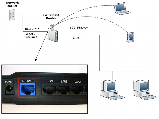 Router and switch – Yok.fi